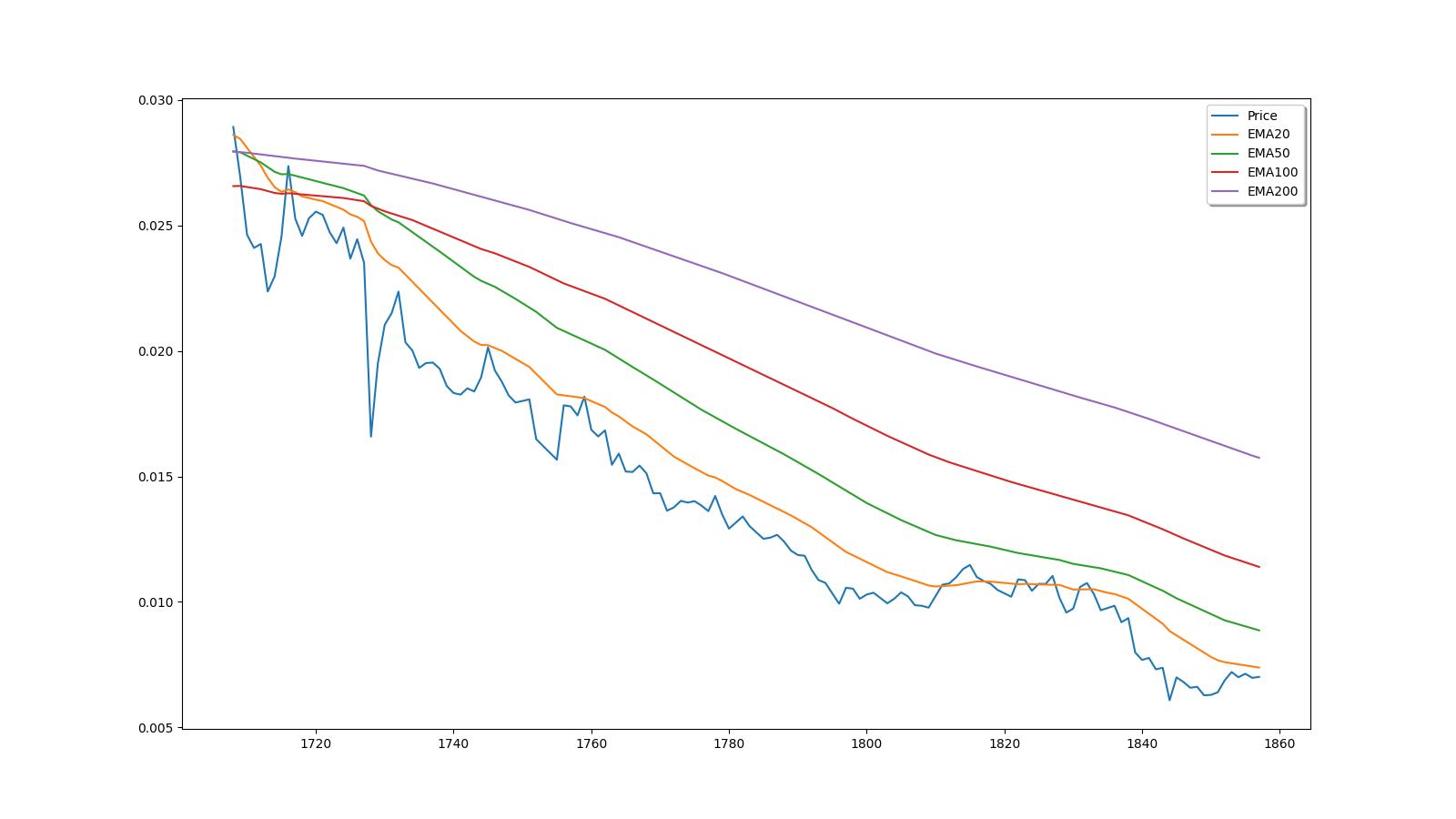 SKALE Network Exponential Moving Averages