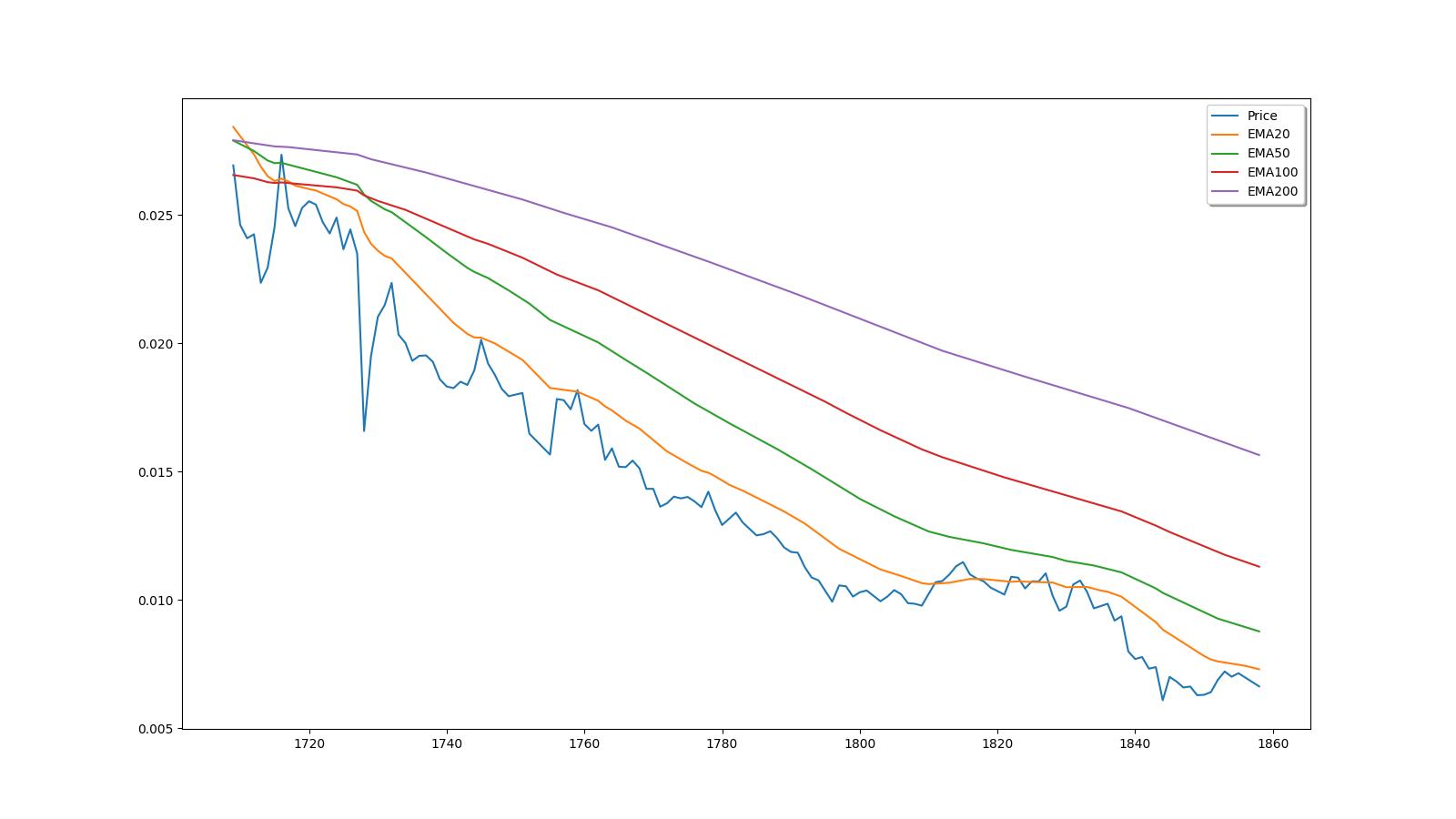SKALE Network Exponential Moving Averages