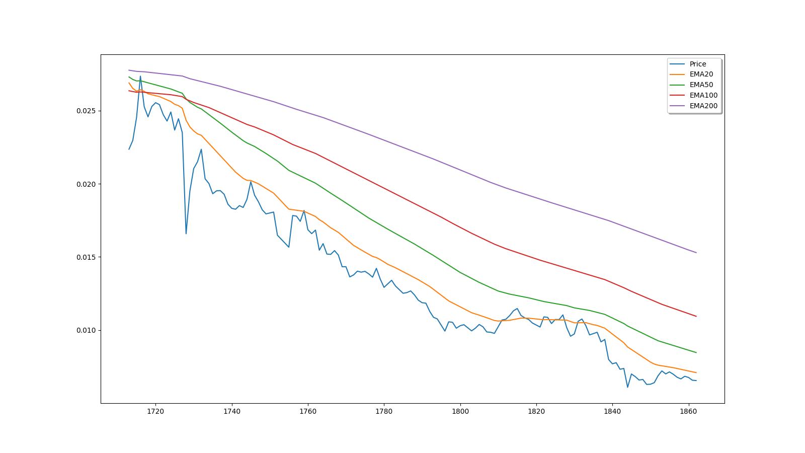 SKALE Network Exponential Moving Averages