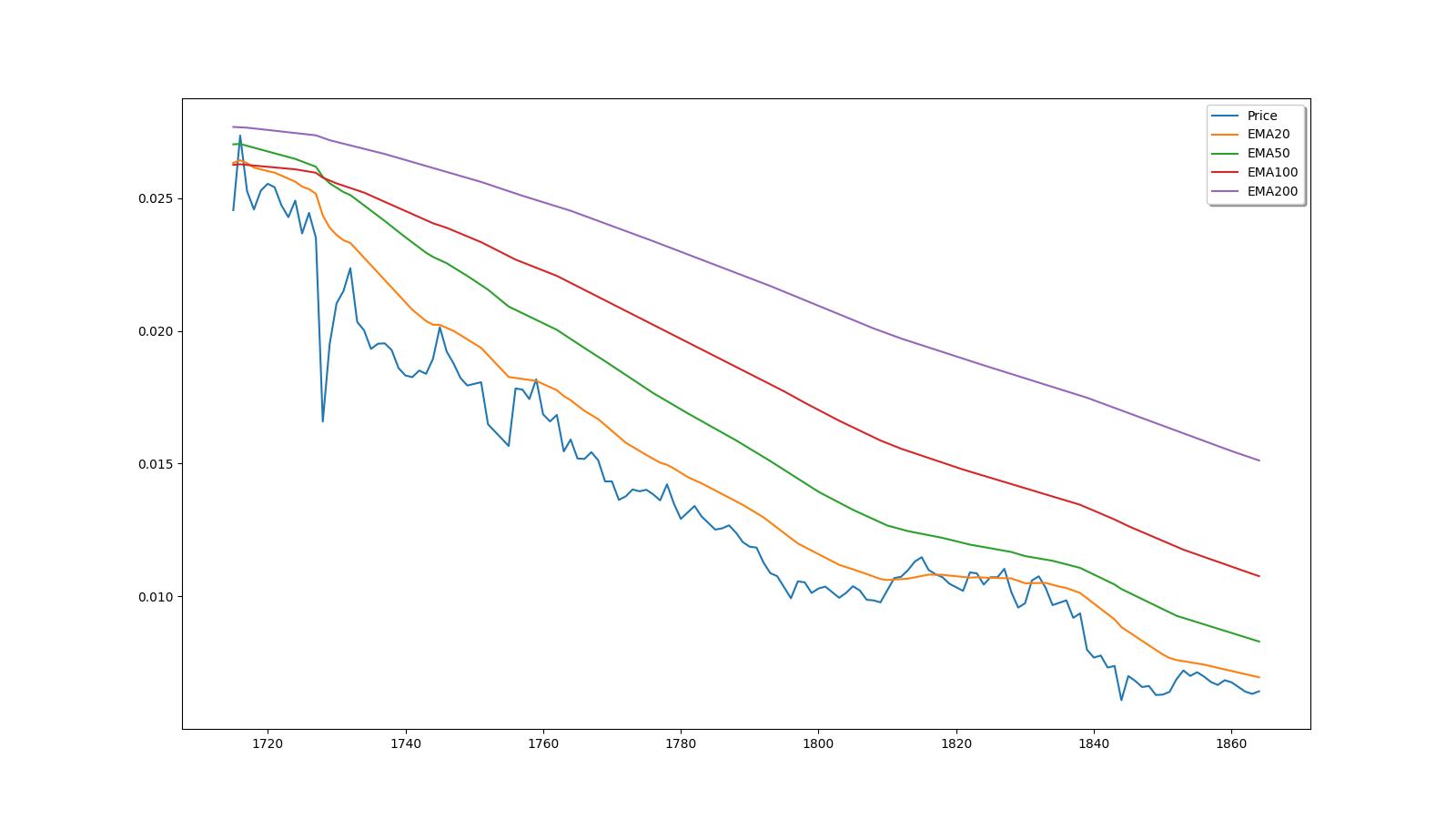 SKALE Network Exponential Moving Averages