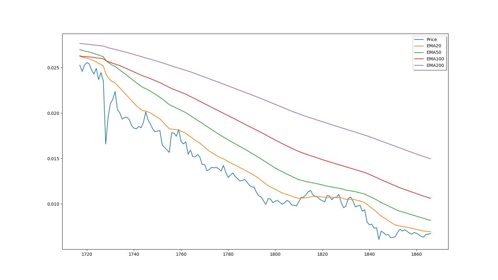 SKALE Network Exponential Moving Averages