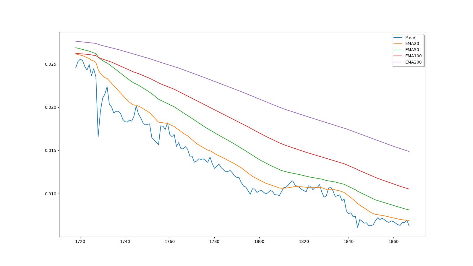 SKALE Network Exponential Moving Averages