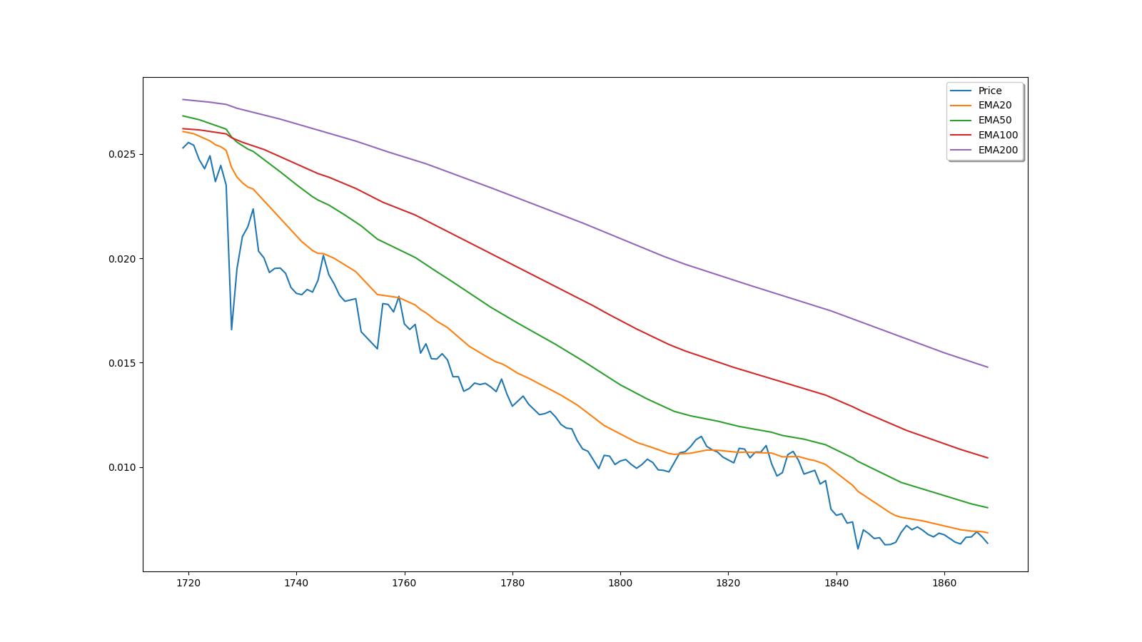 SKALE Network Exponential Moving Averages