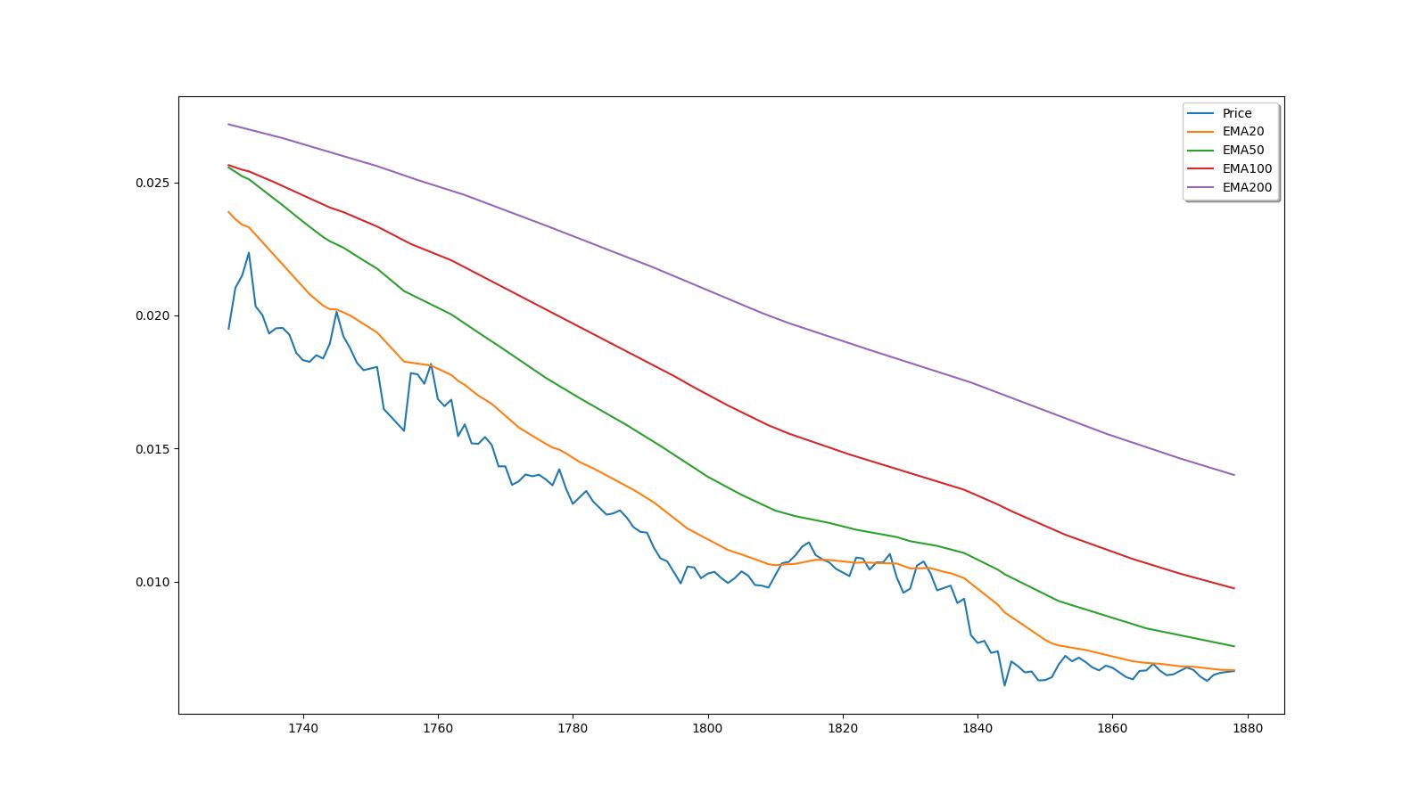 SKALE Network Exponential Moving Averages