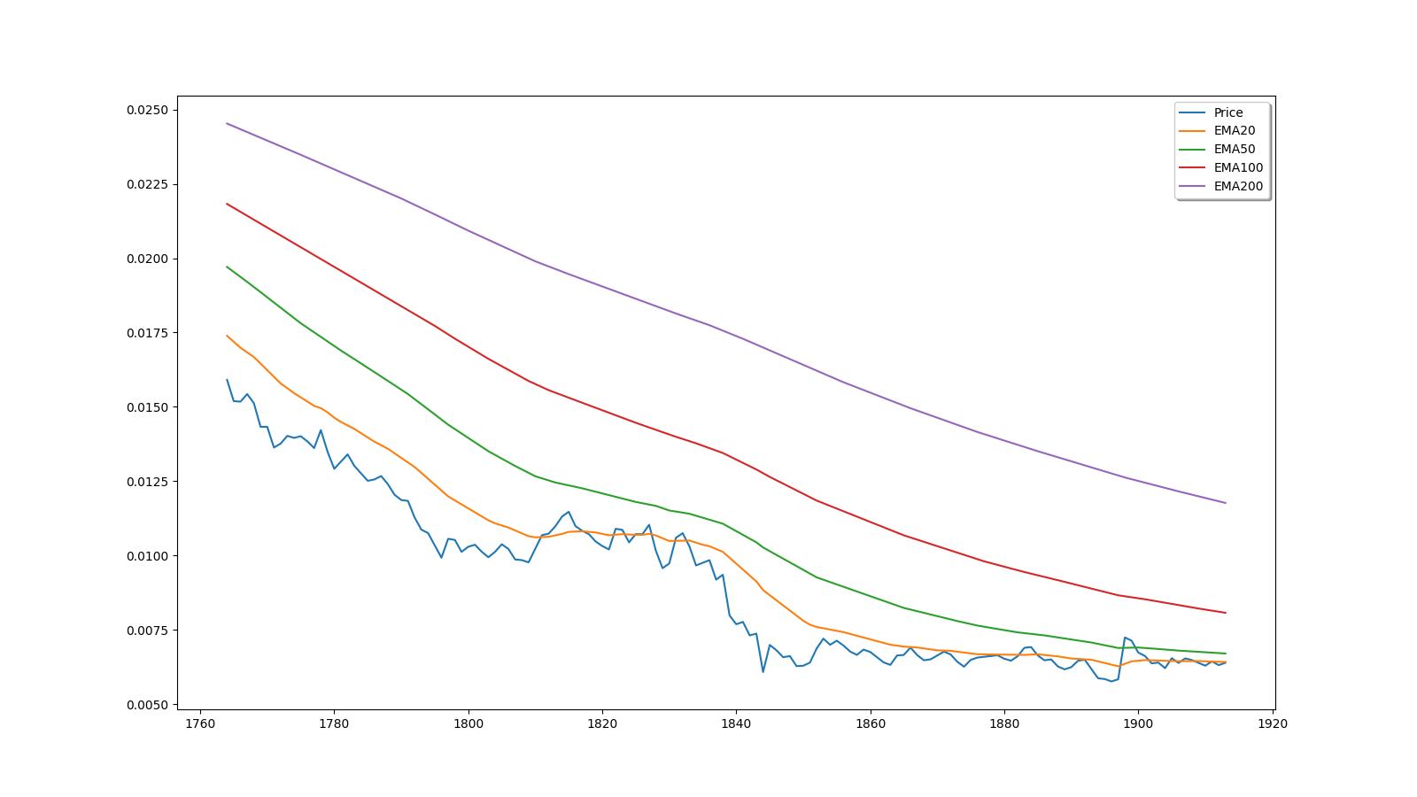 SKALE Network Exponential Moving Averages
