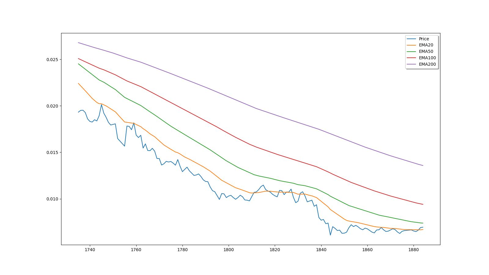 SKALE Network Exponential Moving Averages