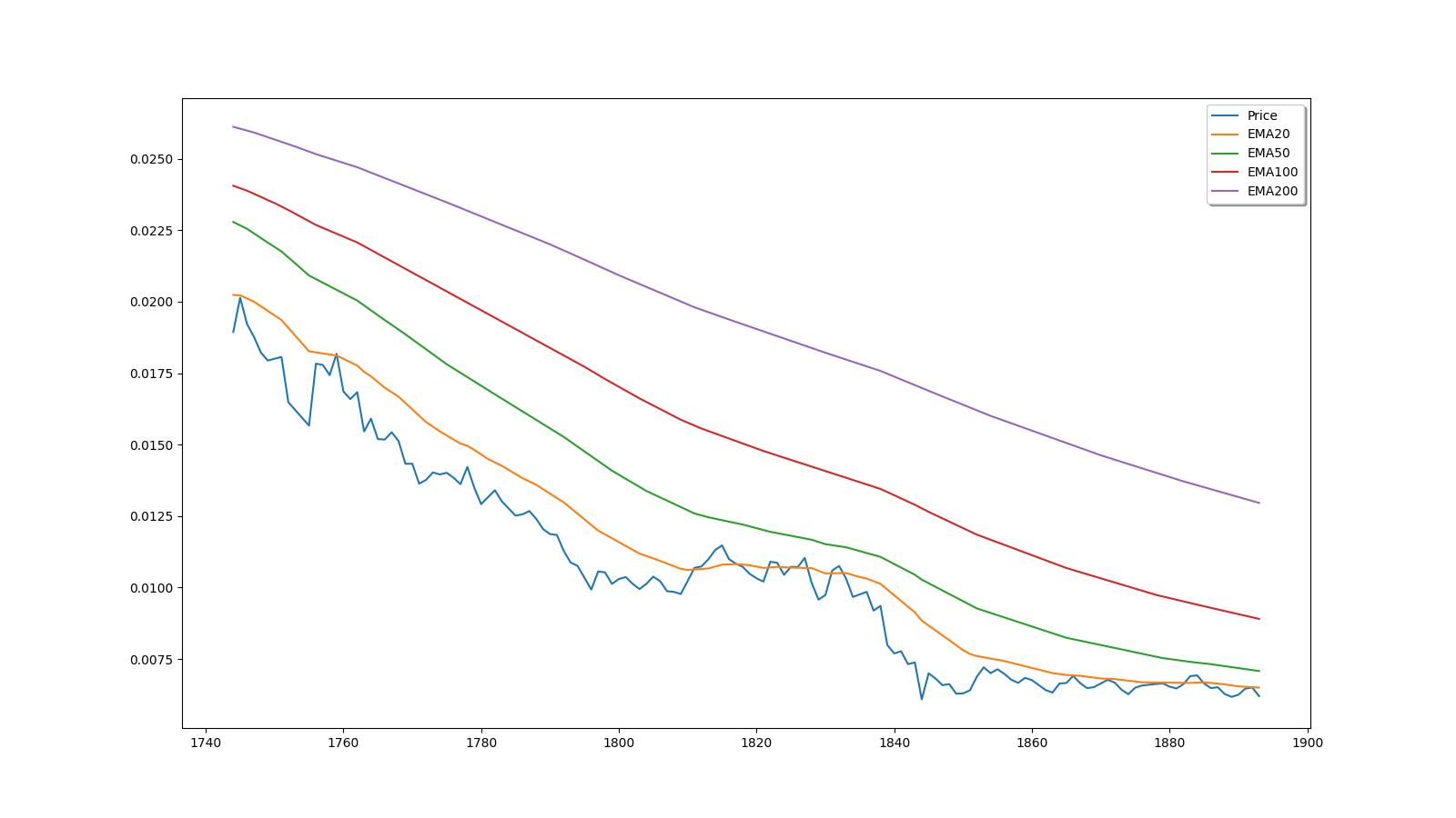 SKALE Network Exponential Moving Averages
