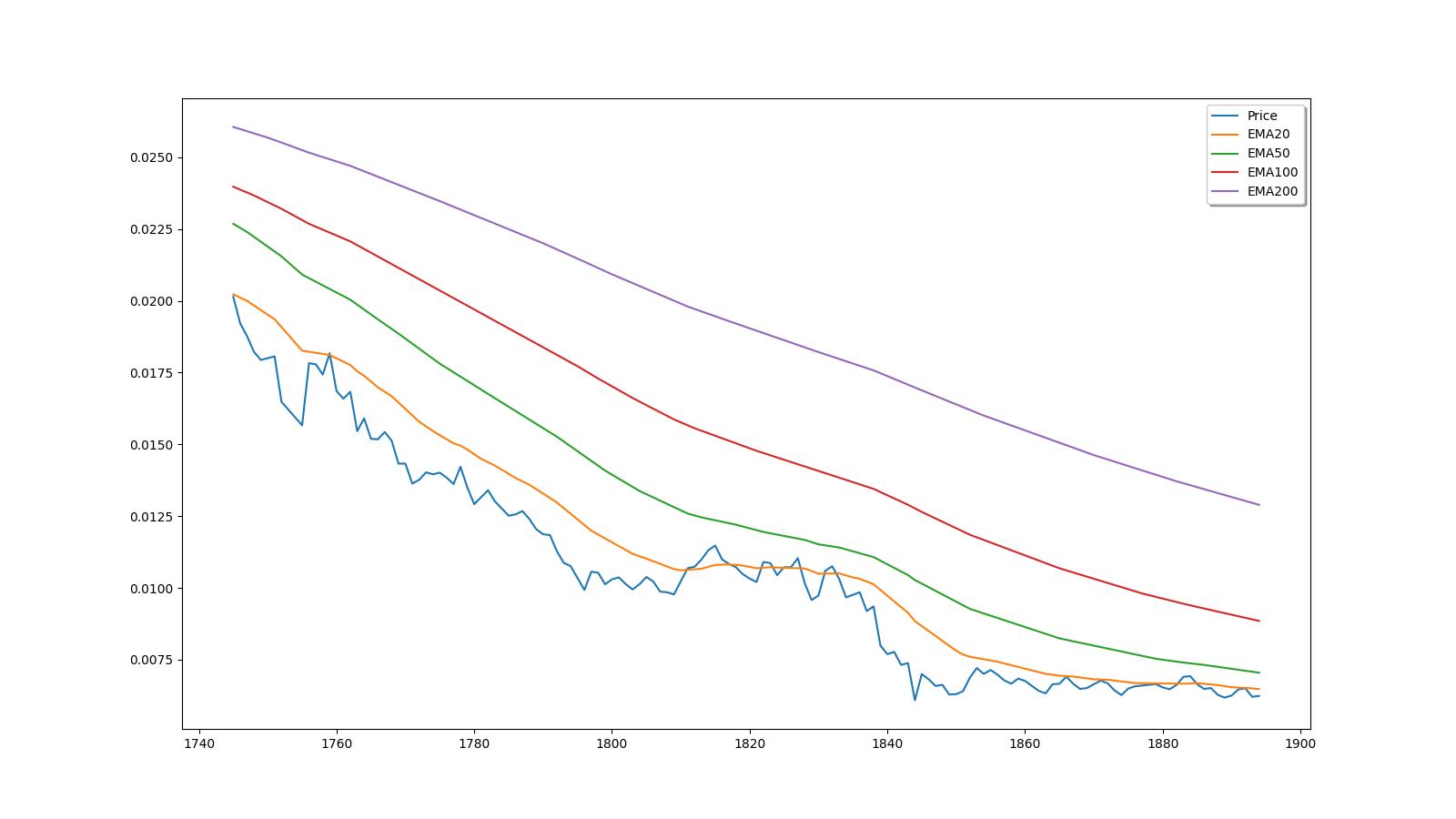 SKALE Network Exponential Moving Averages