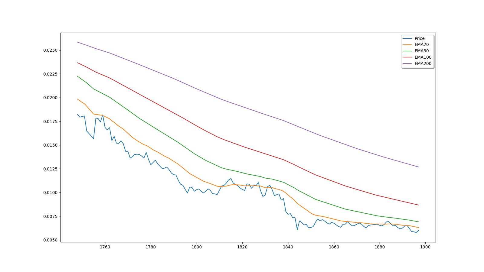 SKALE Network Exponential Moving Averages