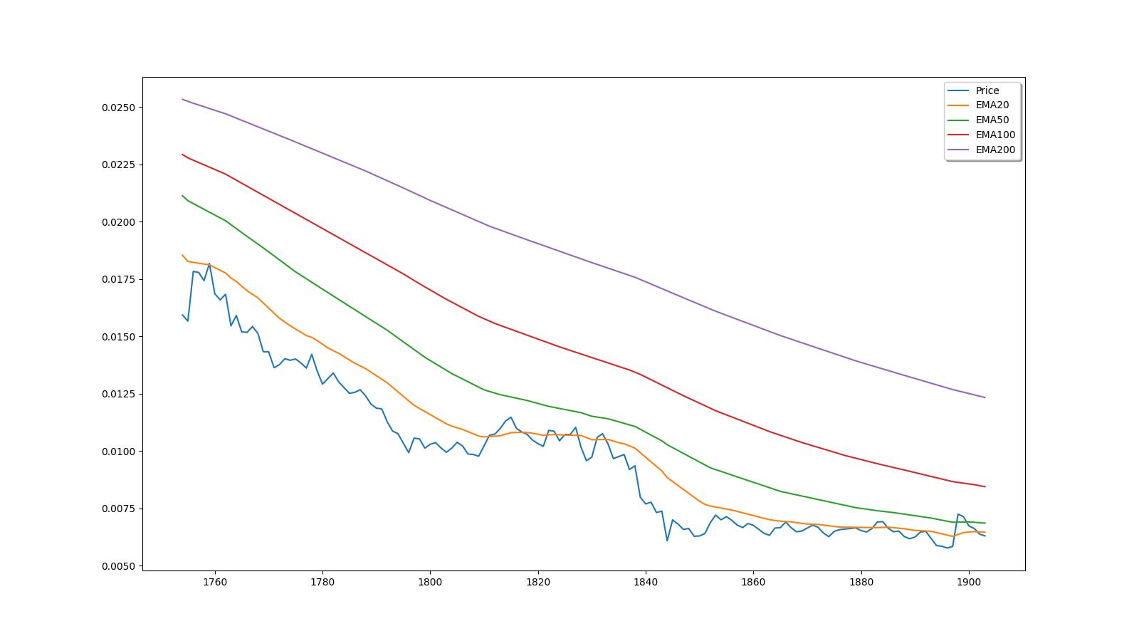SKALE Network Exponential Moving Averages