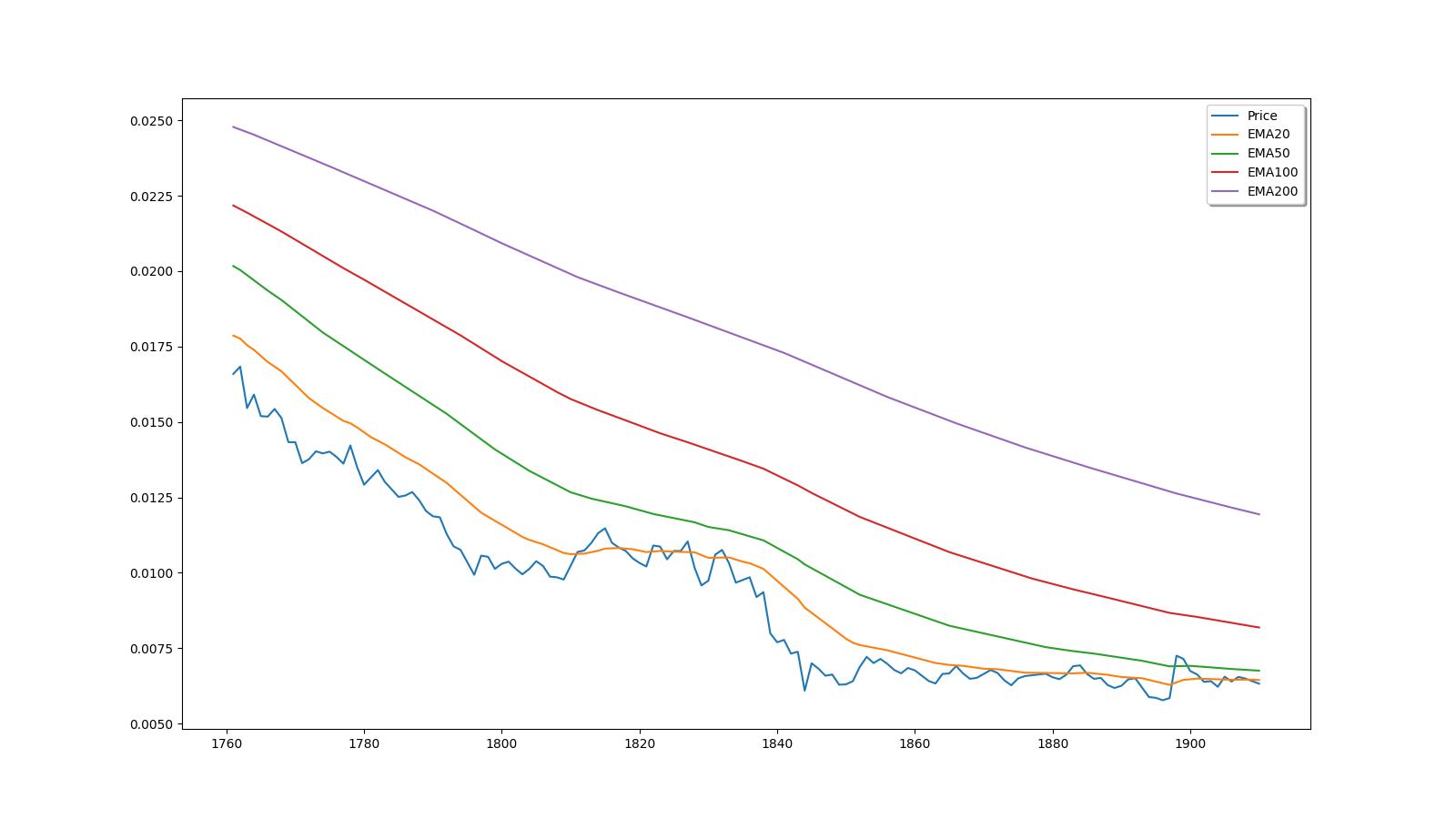 SKALE Network Exponential Moving Averages