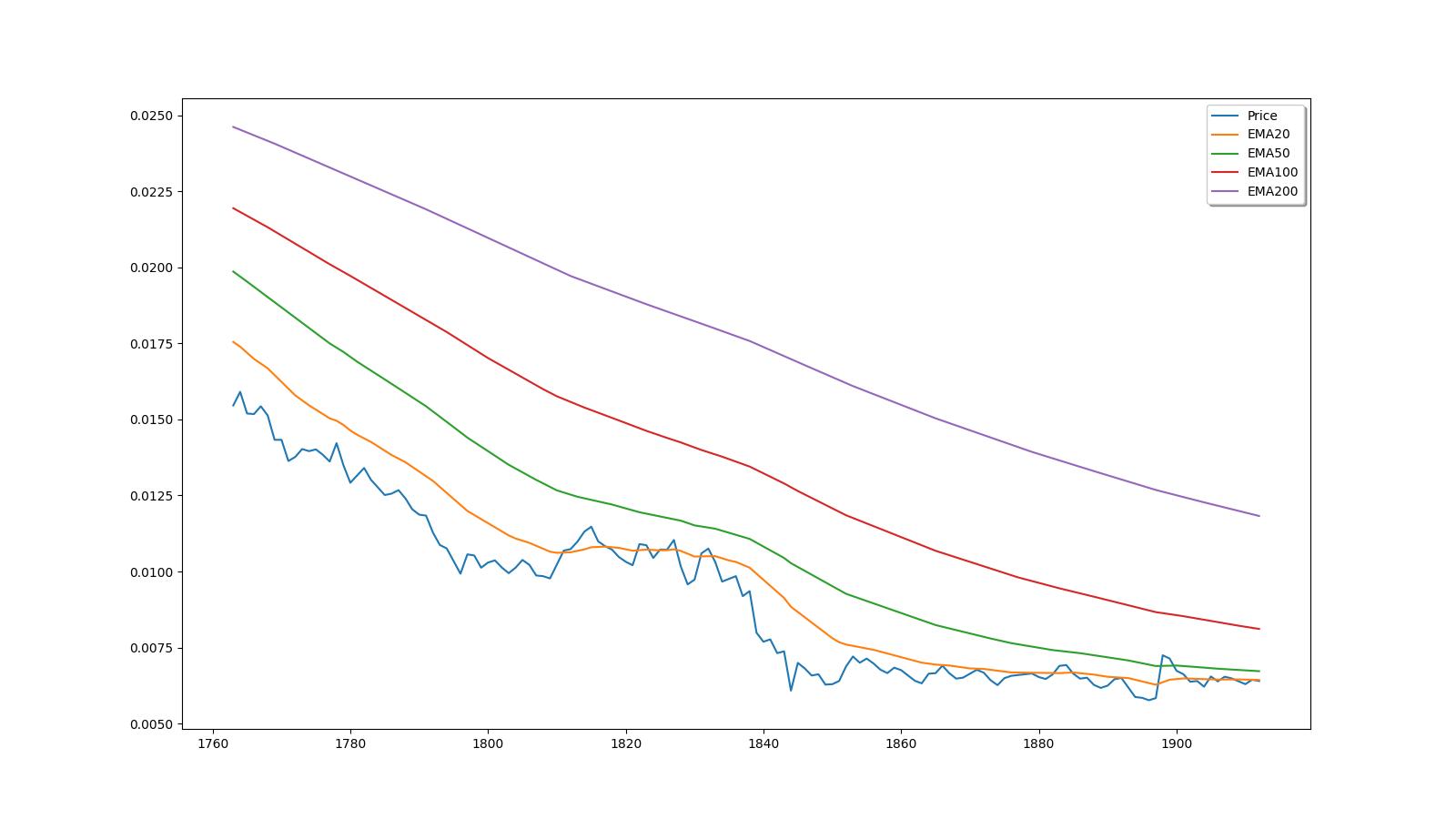 SKALE Network Exponential Moving Averages