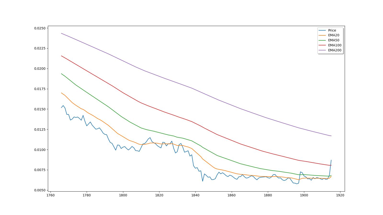 SKALE Network Exponential Moving Averages
