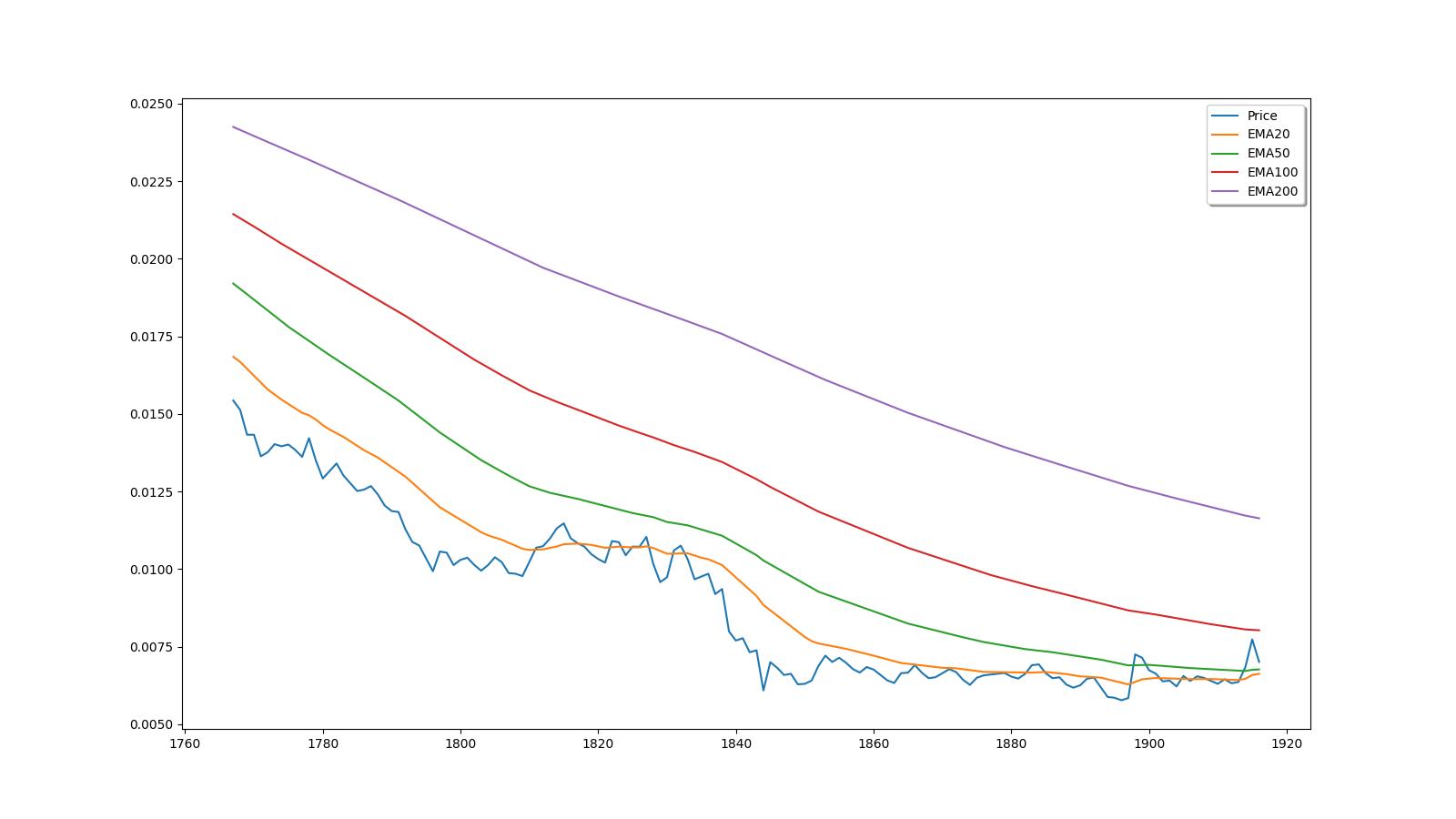SKALE Network Exponential Moving Averages