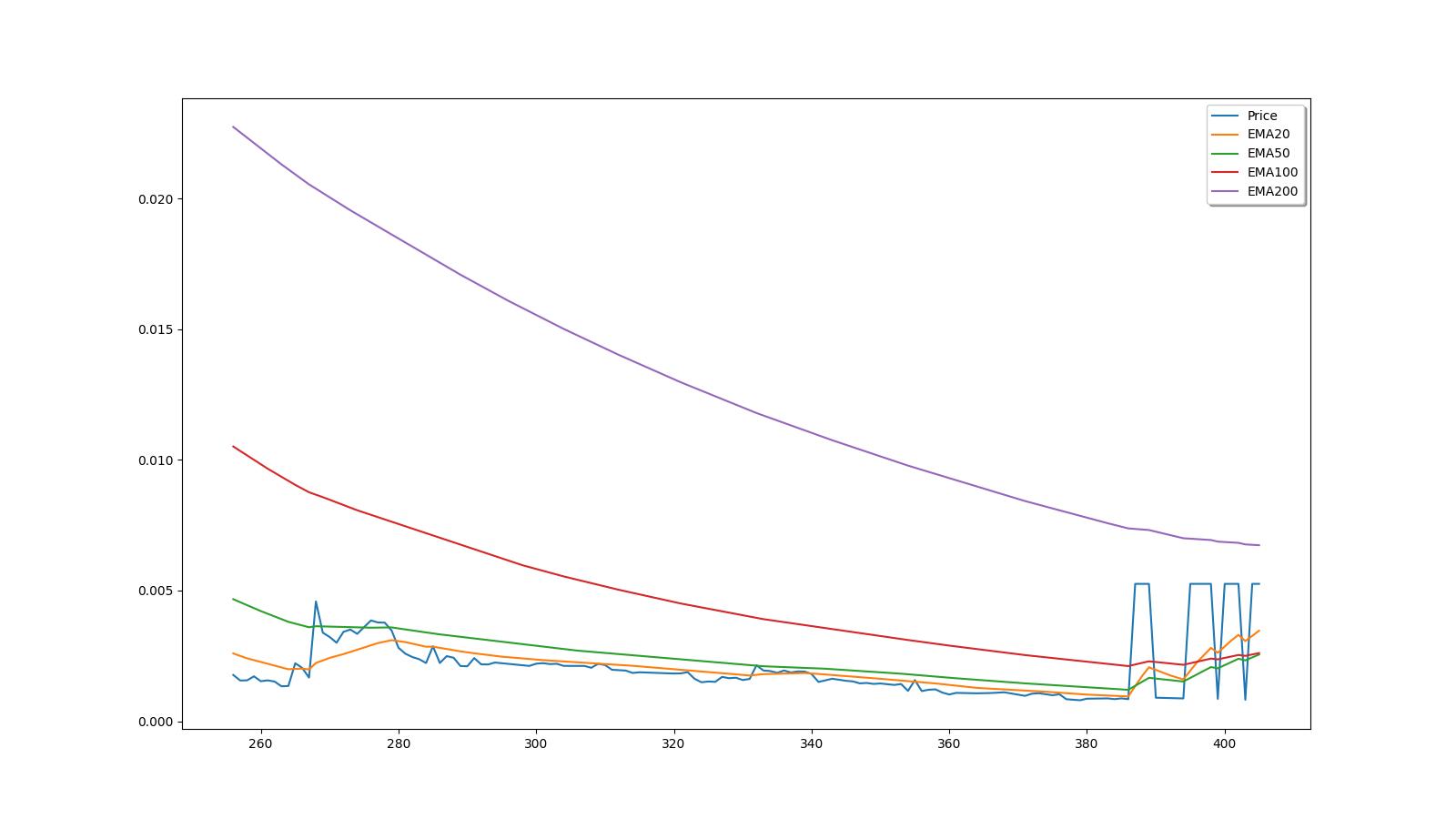 Skate Exponential Moving Averages