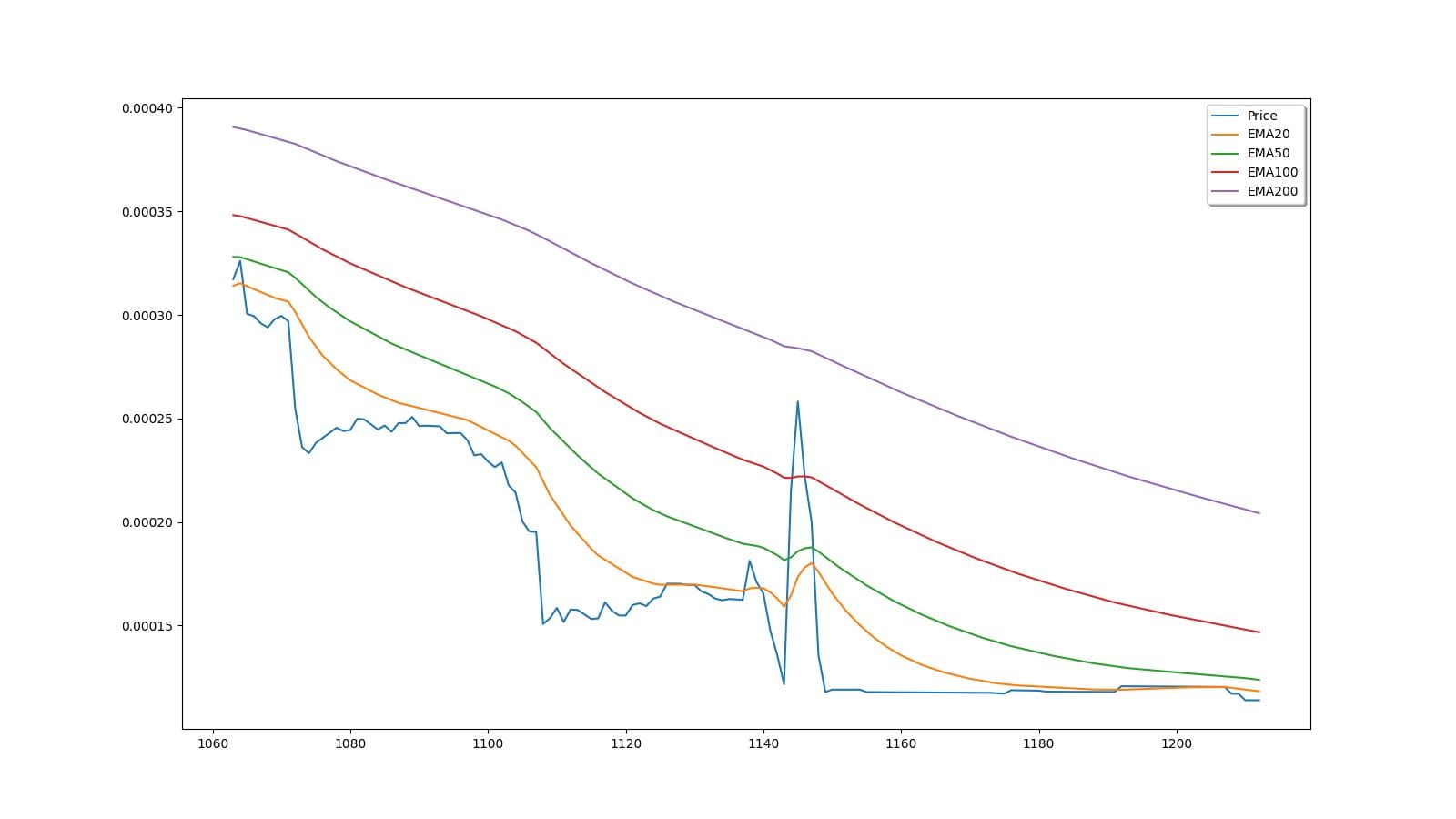 Skeb Exponential Moving Averages