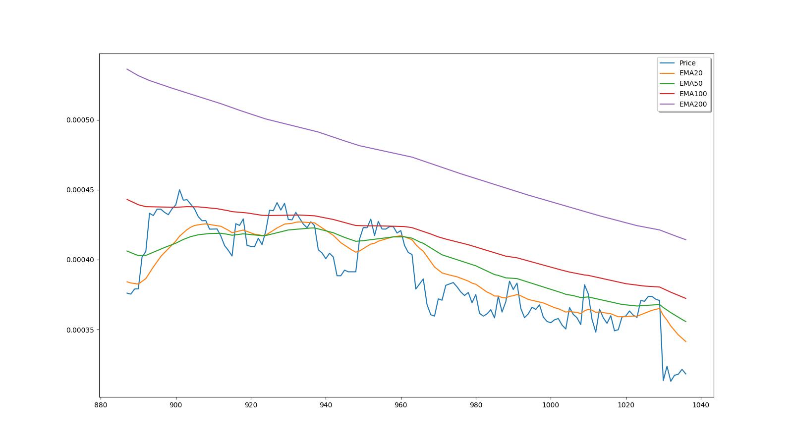 Skeb Exponential Moving Averages