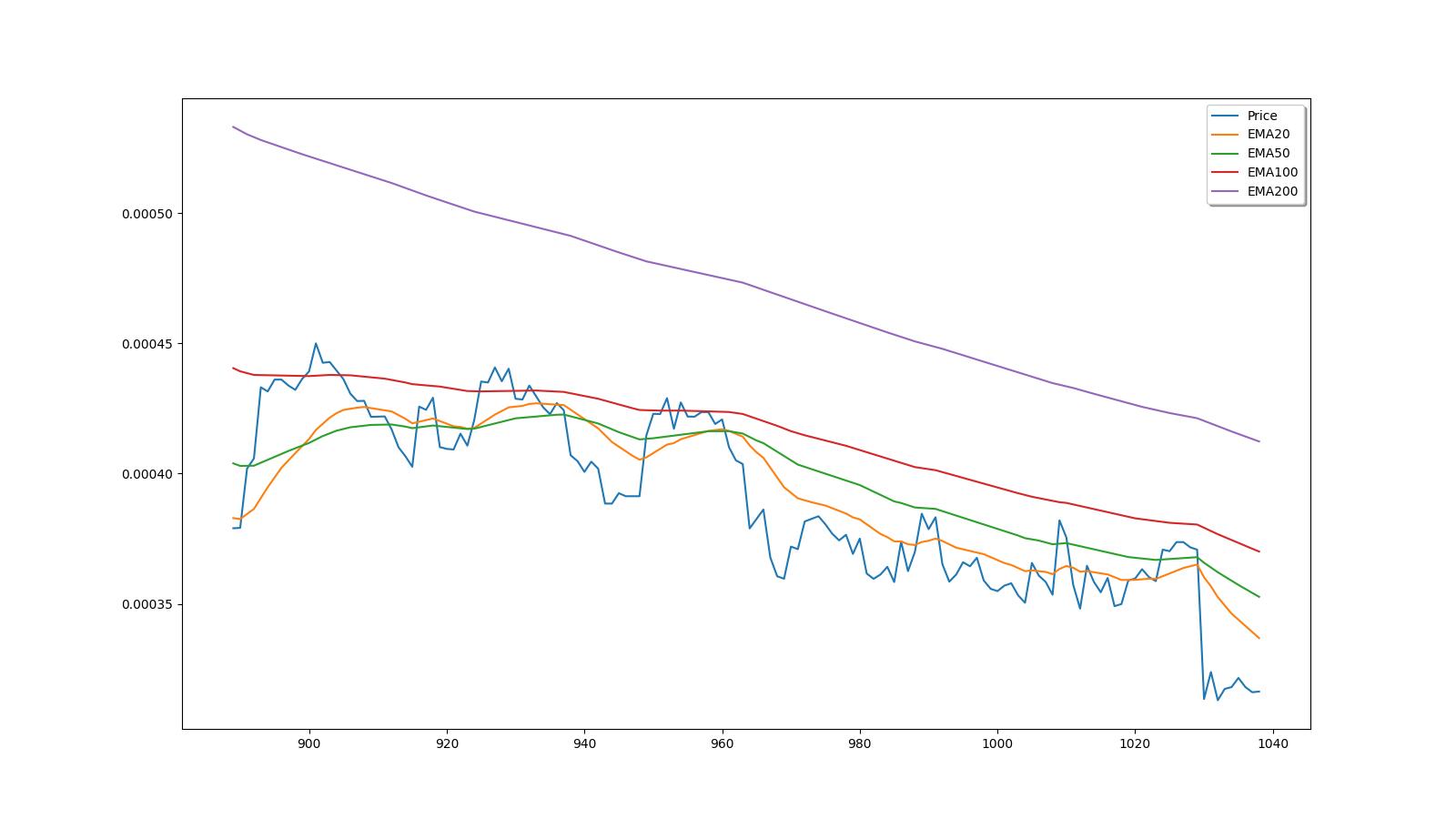Skeb Exponential Moving Averages