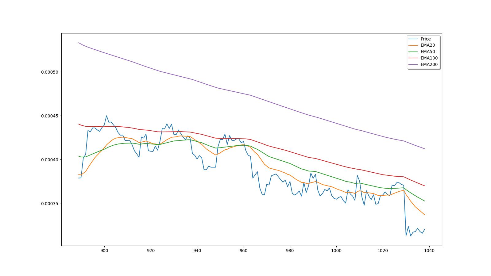 Skeb Exponential Moving Averages