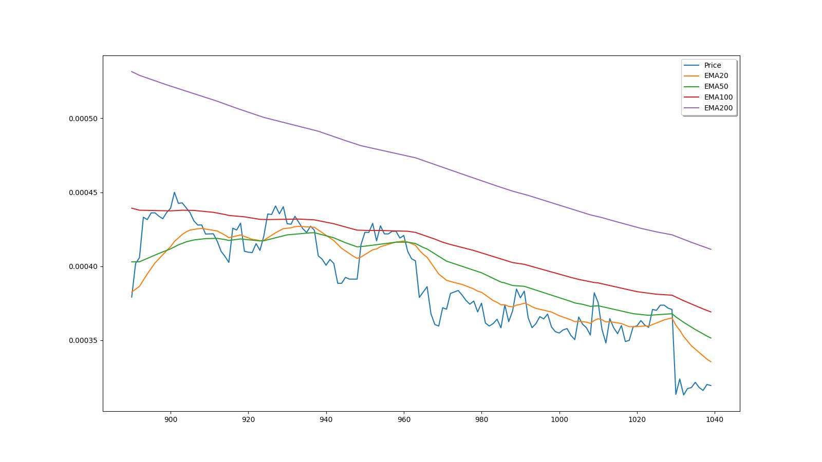 Skeb Exponential Moving Averages