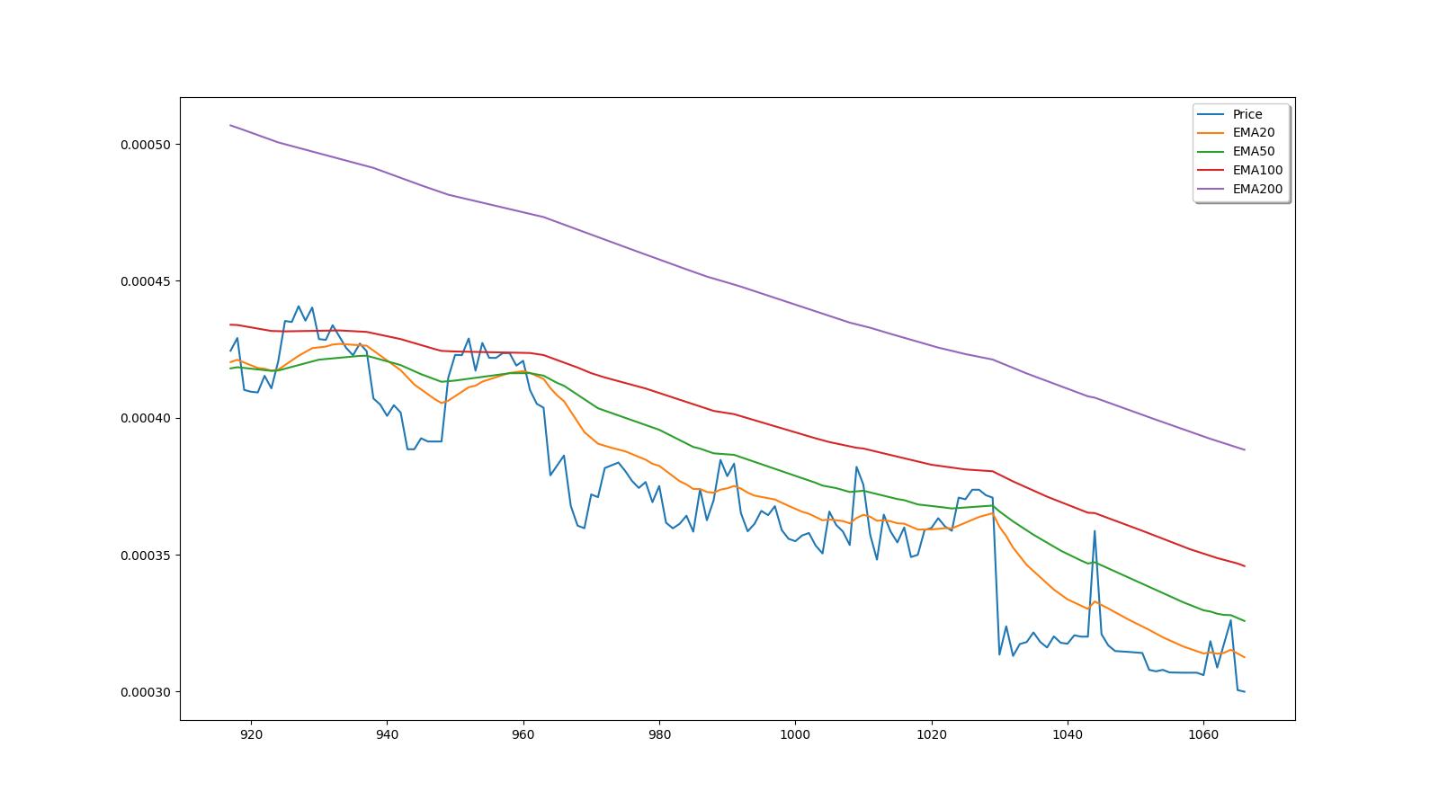 Skeb Exponential Moving Averages