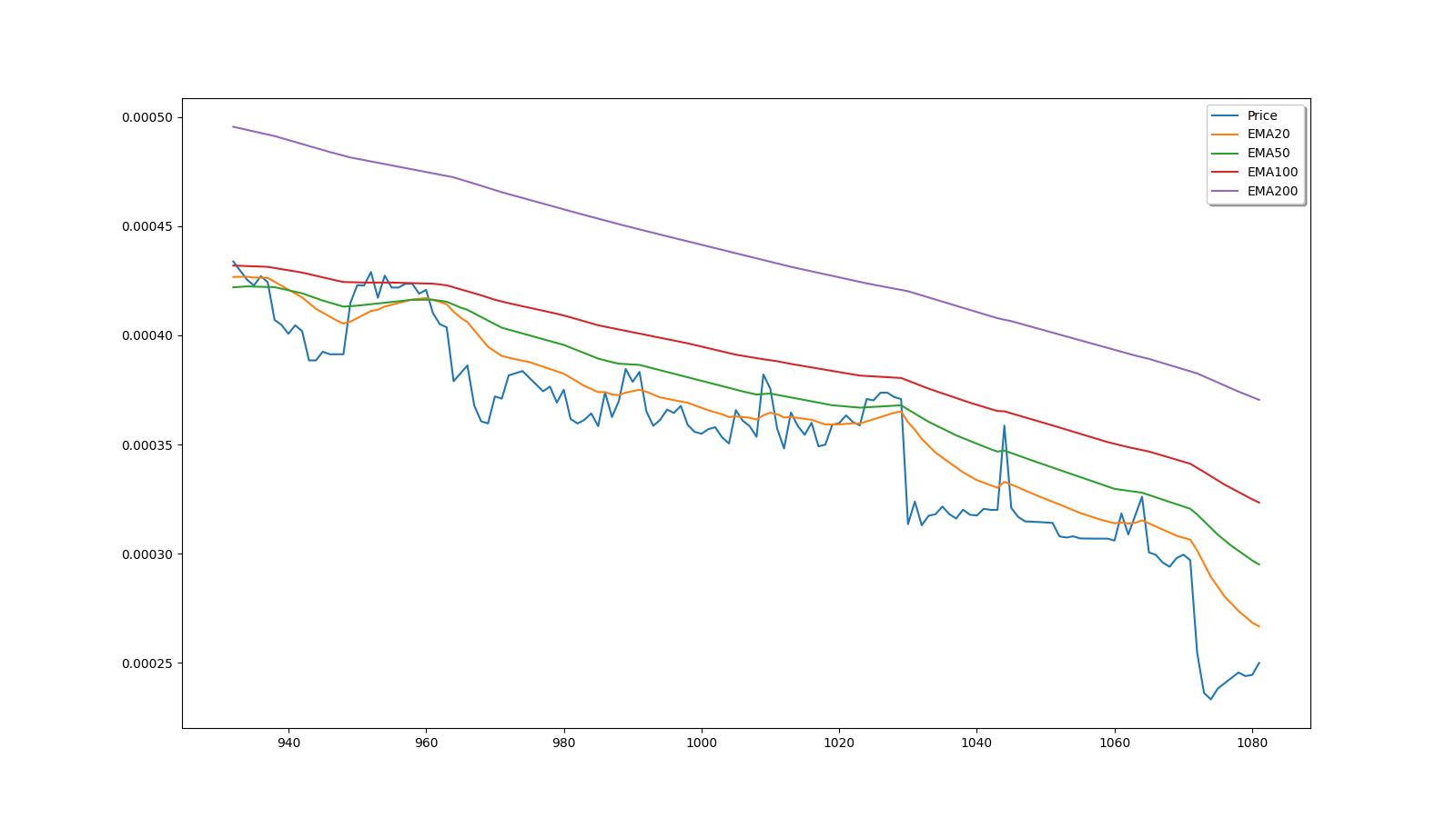 Skeb Exponential Moving Averages
