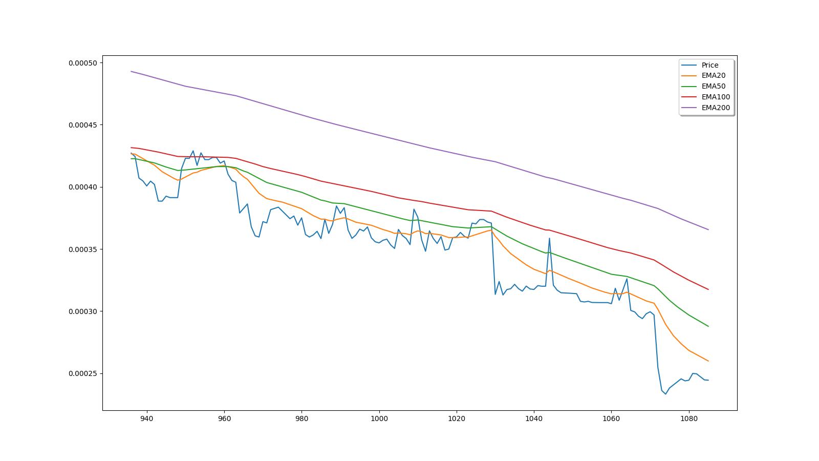 Skeb Exponential Moving Averages