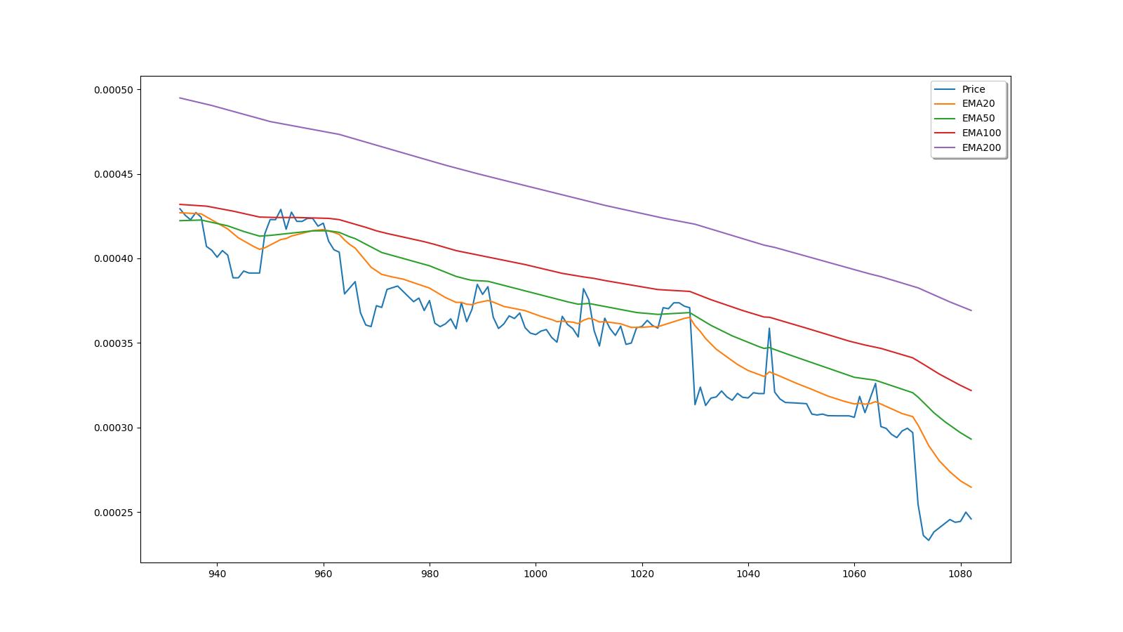 Skeb Exponential Moving Averages