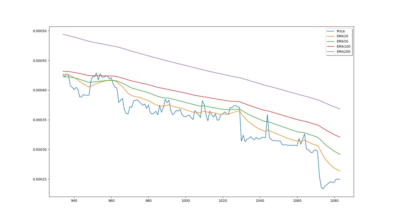 Skeb Exponential Moving Averages