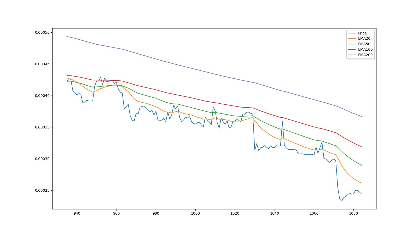 Skeb Exponential Moving Averages