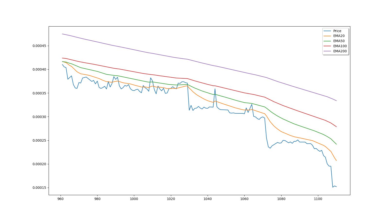 Skeb Exponential Moving Averages