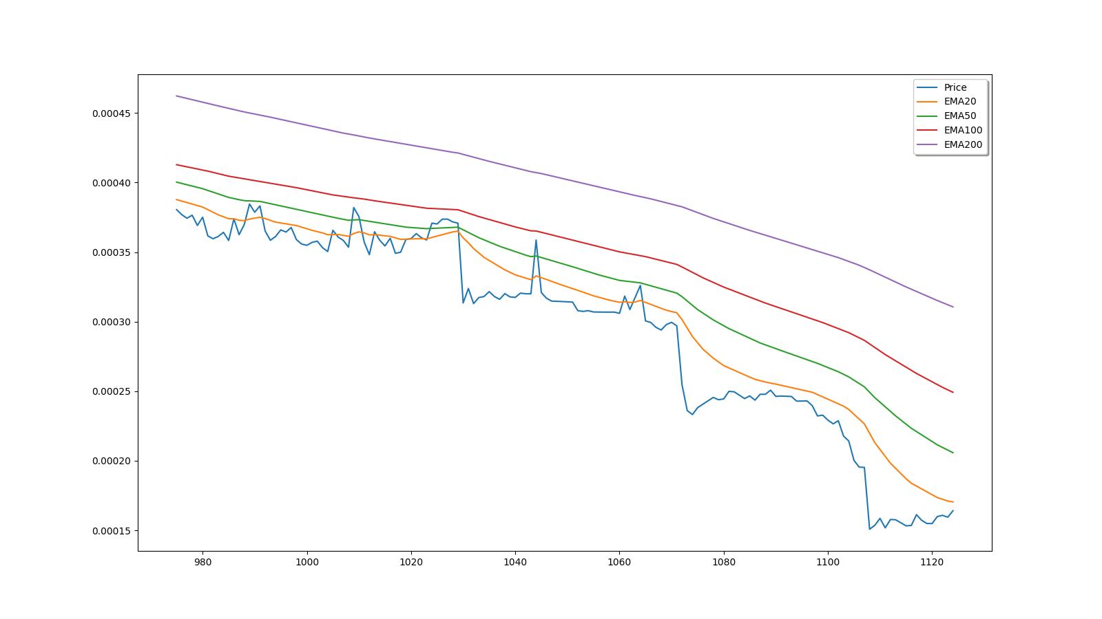 Skeb Exponential Moving Averages