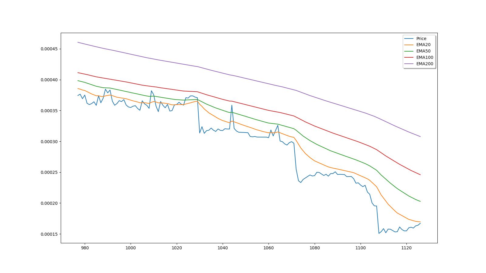 Skeb Exponential Moving Averages