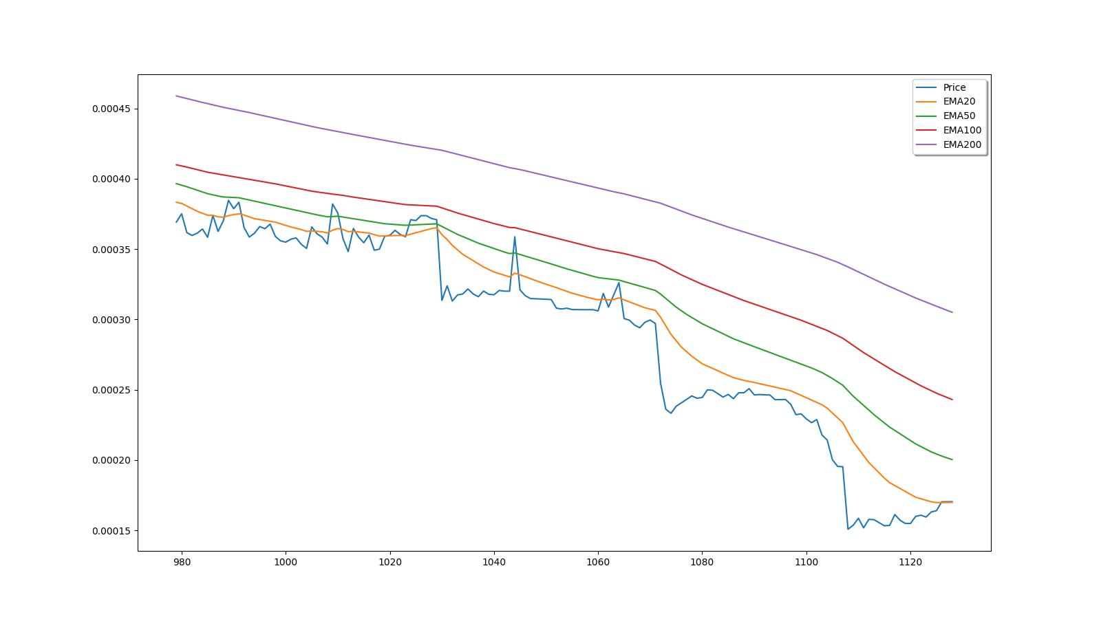 Skeb Exponential Moving Averages