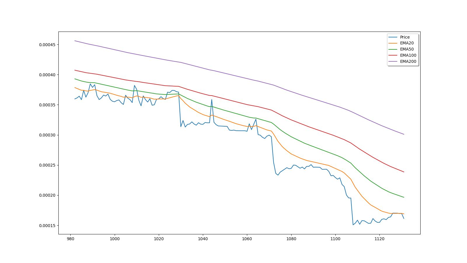 Skeb Exponential Moving Averages