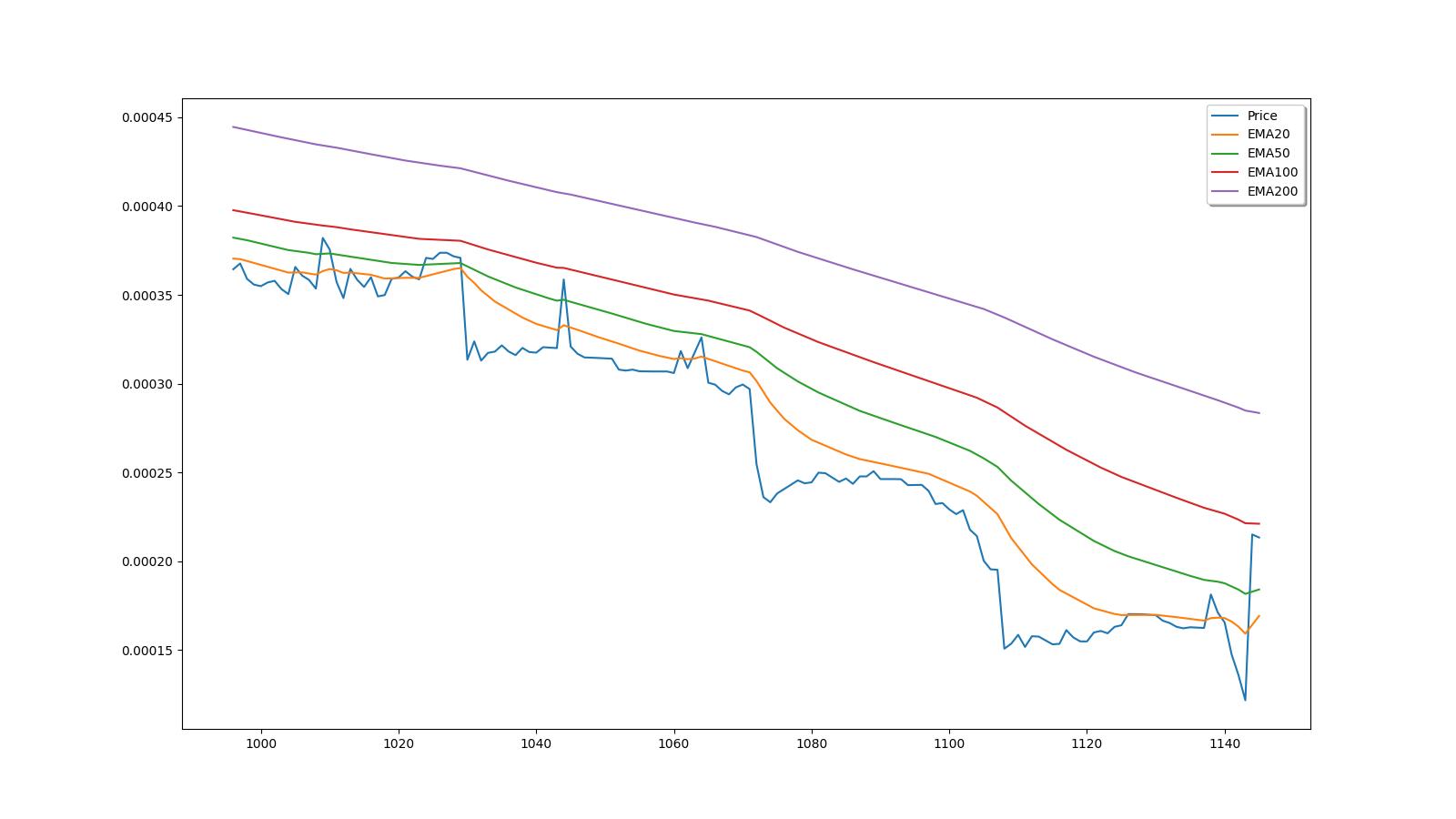 Skeb Exponential Moving Averages