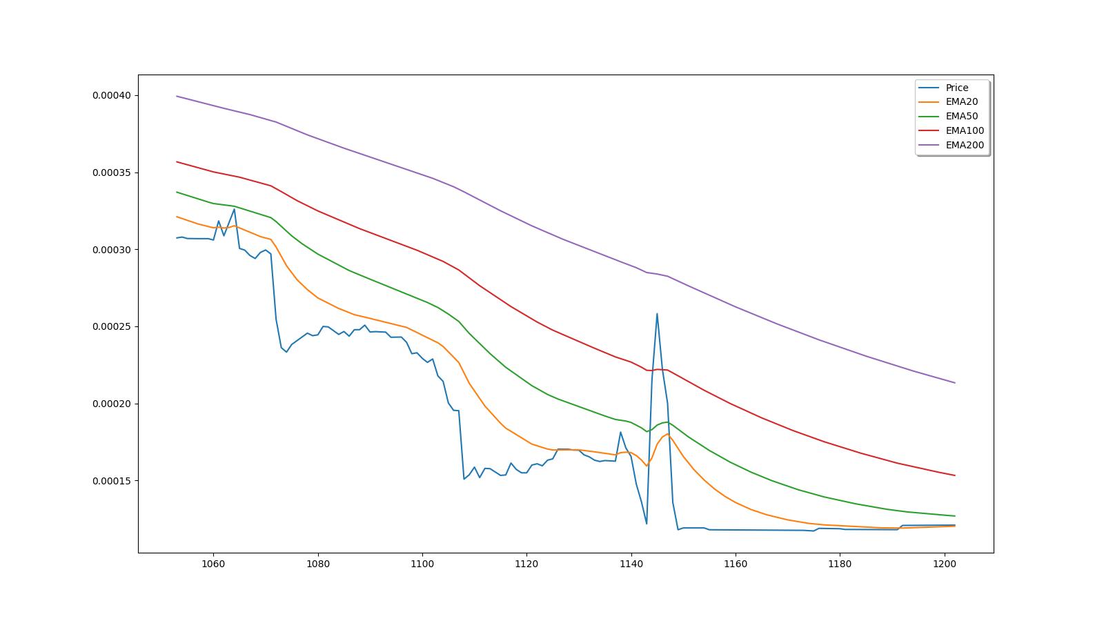 Skeb Exponential Moving Averages