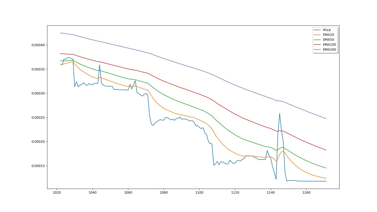 Skeb Exponential Moving Averages