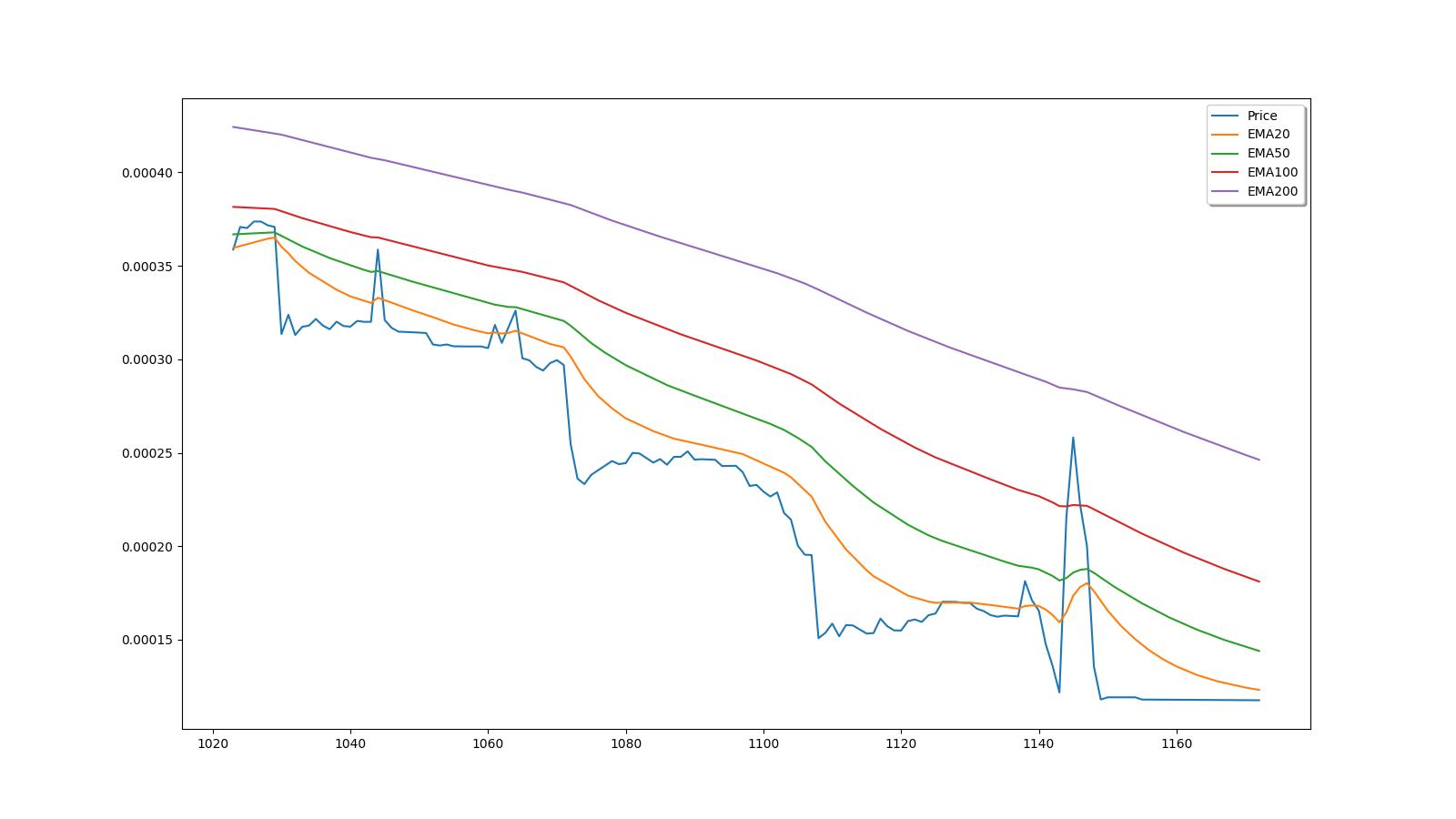 Skeb Exponential Moving Averages
