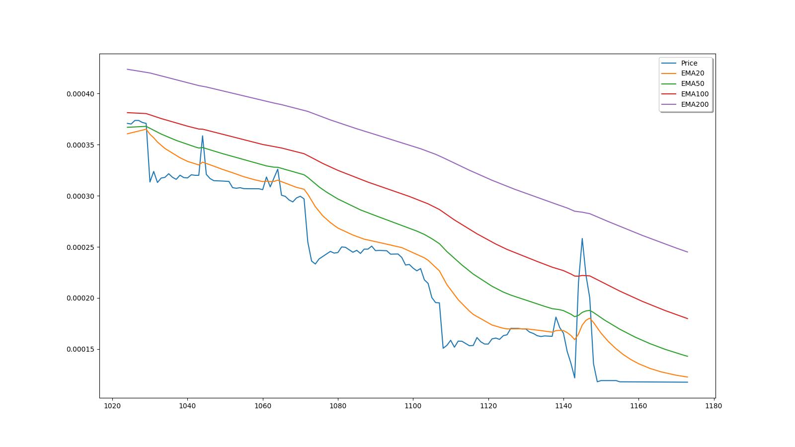 Skeb Exponential Moving Averages