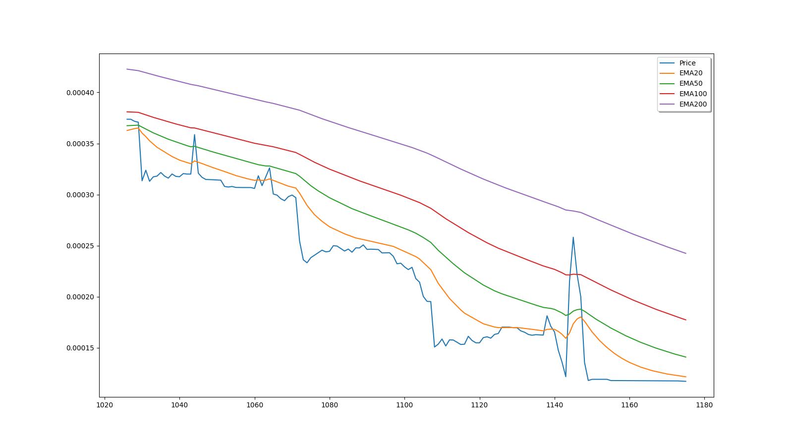 Skeb Exponential Moving Averages