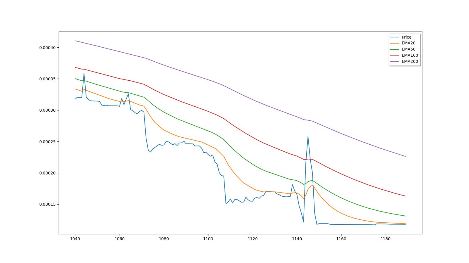 Skeb Exponential Moving Averages
