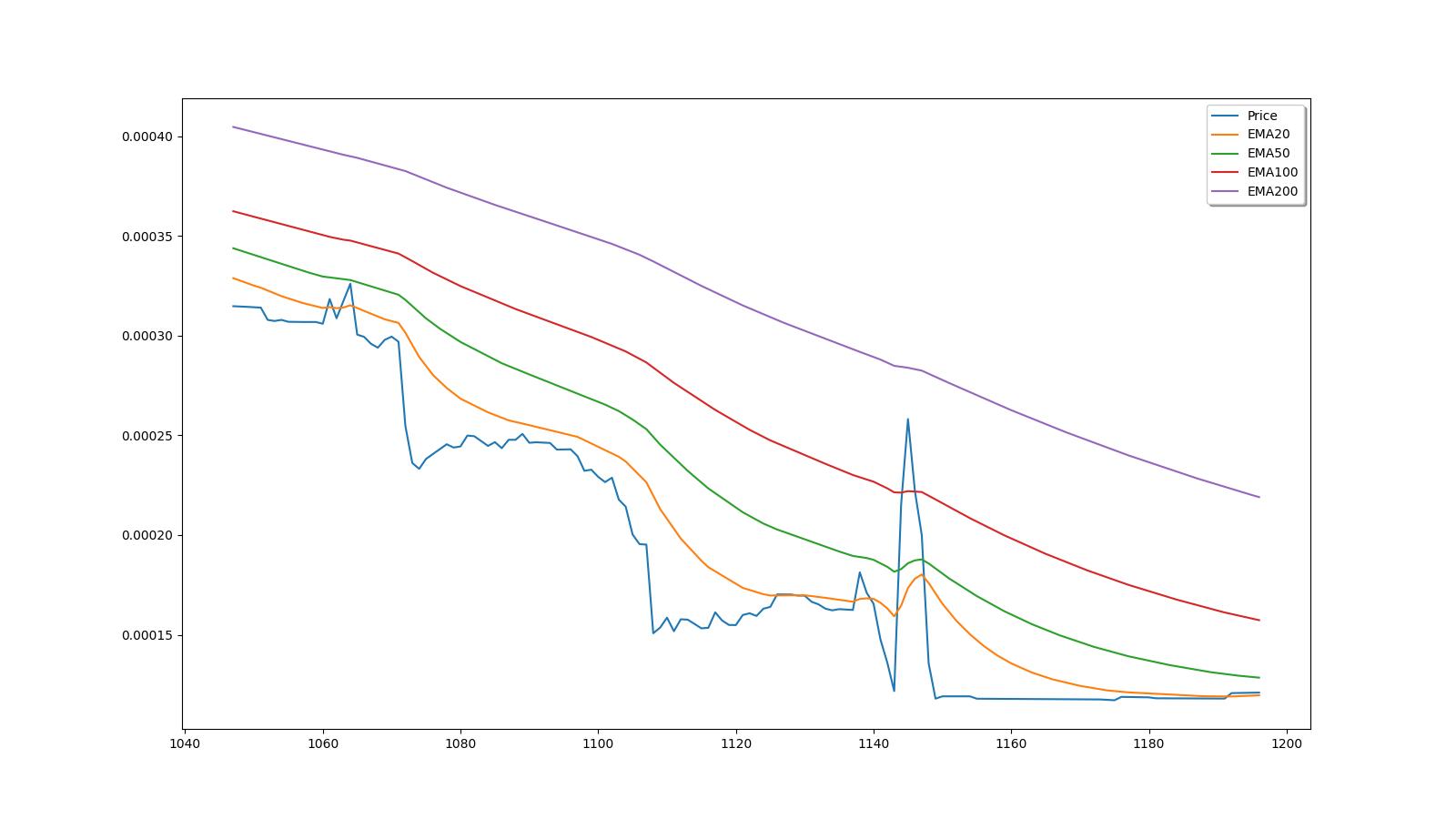 Skeb Exponential Moving Averages