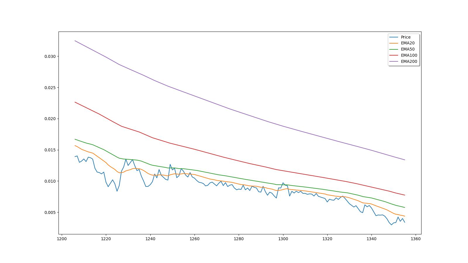 Skey Network Exponential Moving Averages