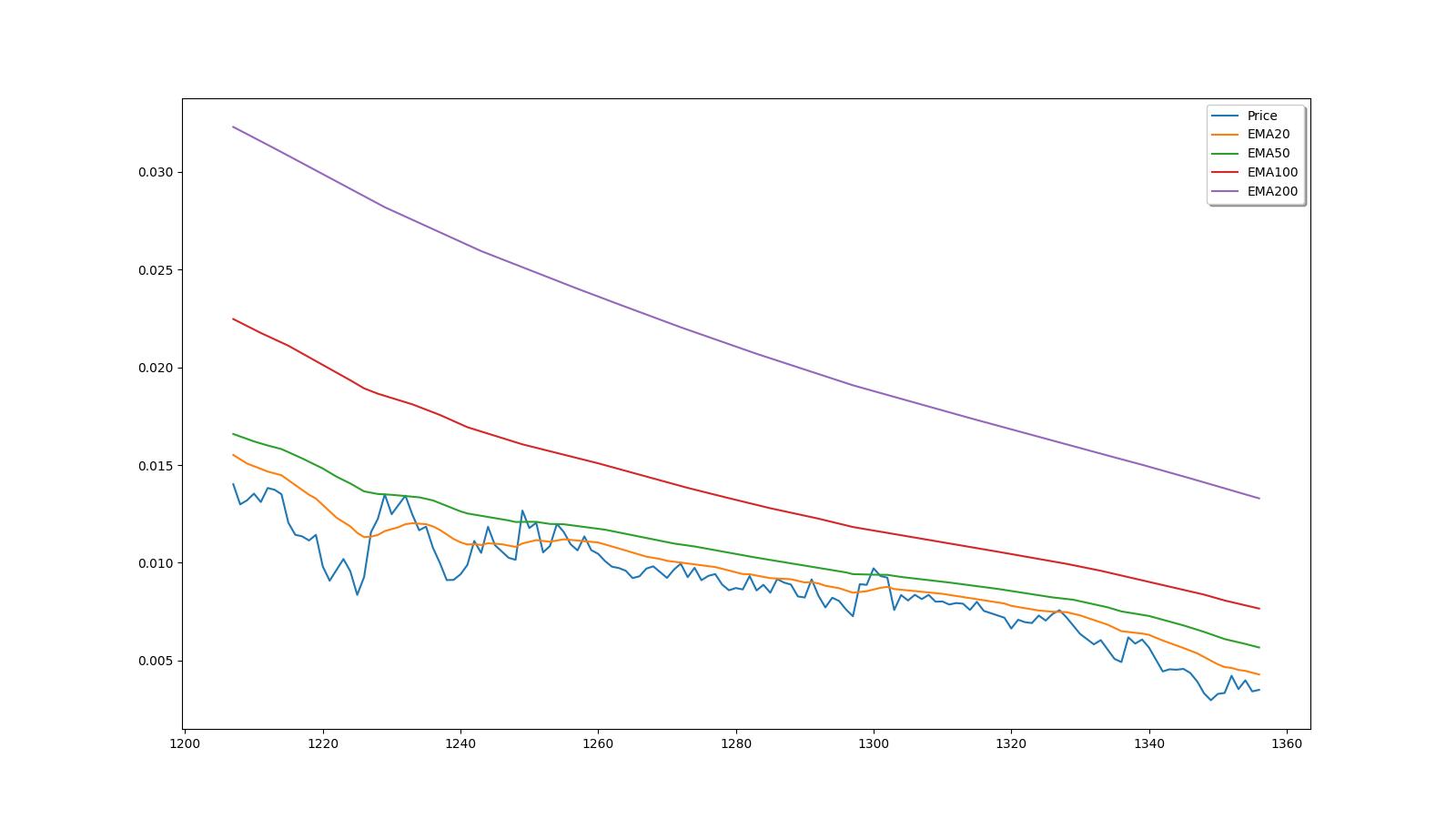 Skey Network Exponential Moving Averages