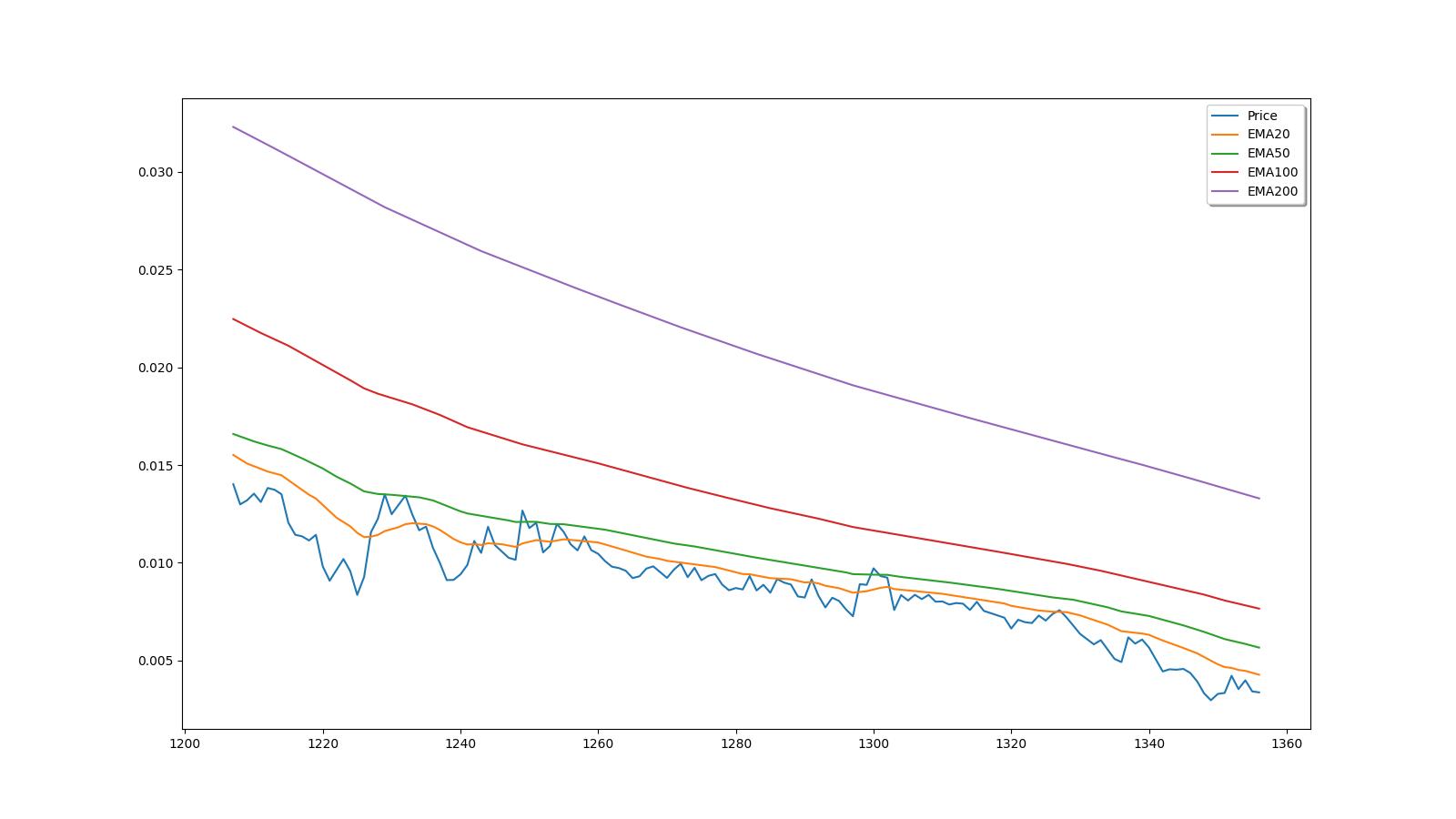Skey Network Exponential Moving Averages