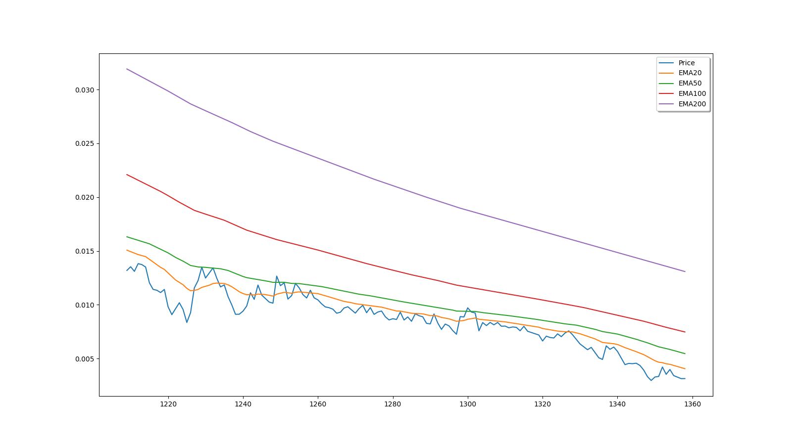 Skey Network Exponential Moving Averages