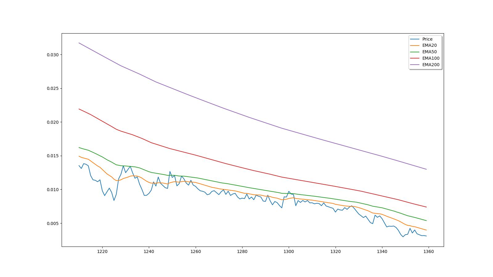 Skey Network Exponential Moving Averages