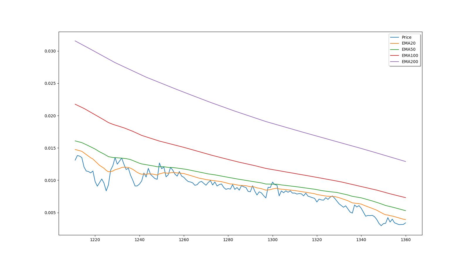Skey Network Exponential Moving Averages