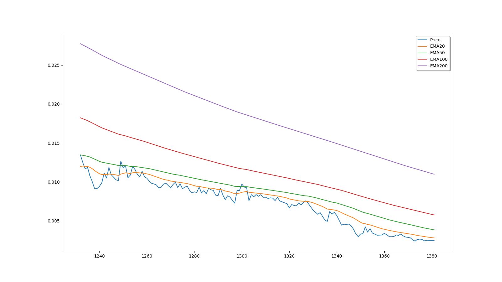 Skey Network Exponential Moving Averages
